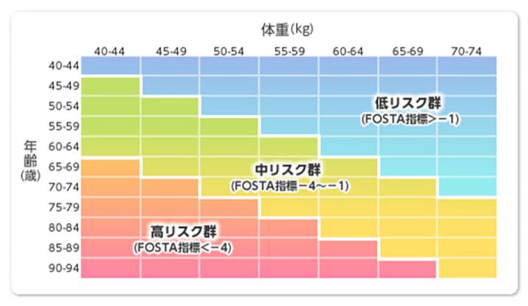 骨粗鬆症簡単チェック（FOSTA指標） – カルシウム相談室 | 森田薬品工業